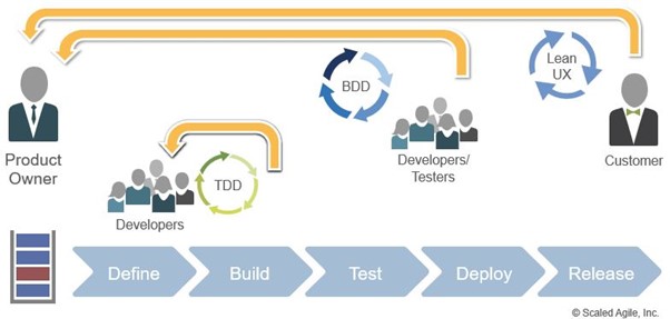 Why Built-In Quality Is Considered One Of The SAFe® Core Values?