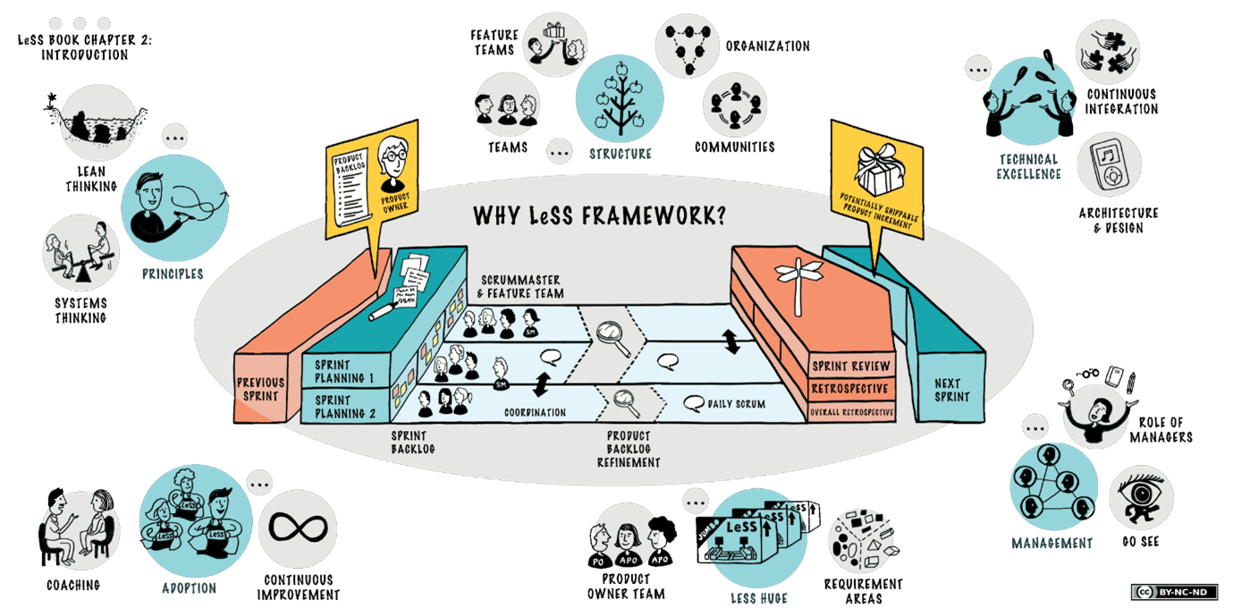 SAFe® Vs LeSS: Understanding The Differences - LearNow SAFe® Vs LeSS: Understanding The Differences - LearNow