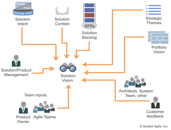 An Insight Into 3 Types of Vision In SAFe® - LearNow